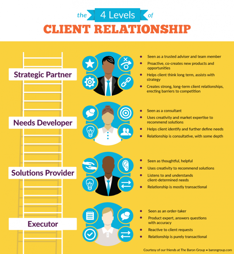 INFOGRAPHIC RESOURCE: THE 4 LEVELS OF CLIENT RELATIONSHIP